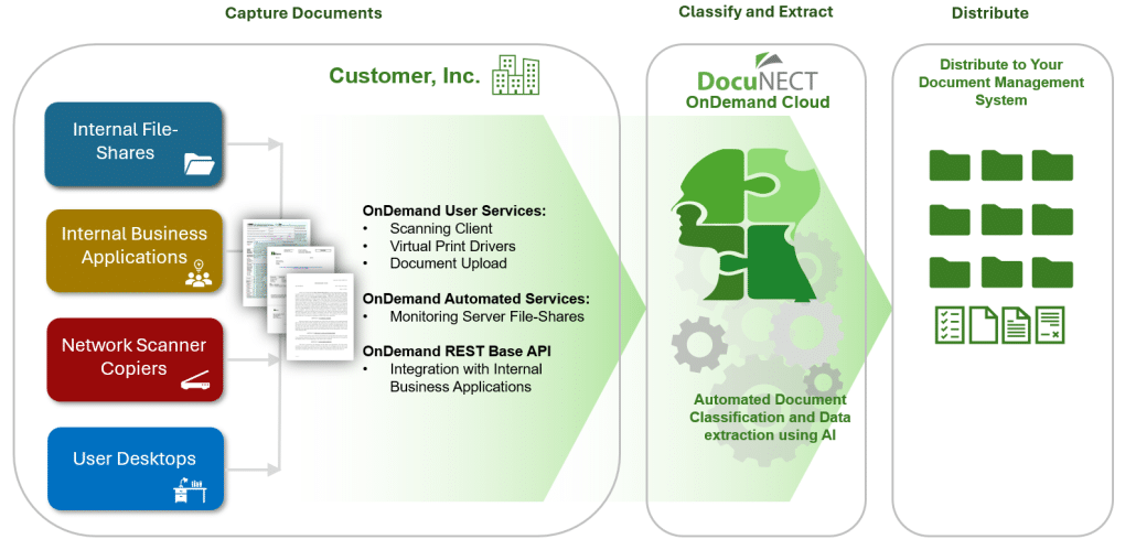Intelligent Document Capture – DocuNECT